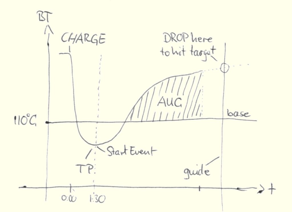 RoR (Rate of Rise)という指標 | KAZUHICOFFEE 珈琲焙煎＆科学的アプローチ